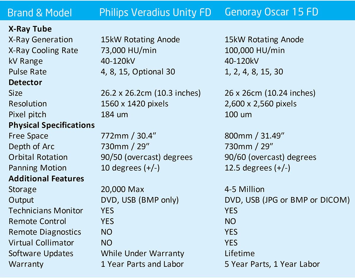 C-Arm Comparison: Philips Veradius Unity & Genoray Oscar 15