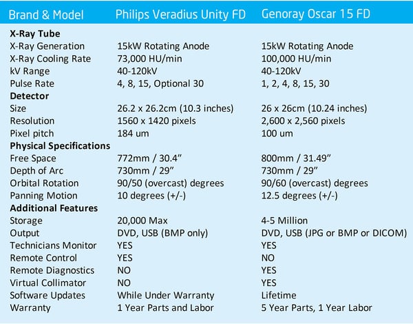 C-Arm Comparison: Philips Veradius Unity & Genoray Oscar 15