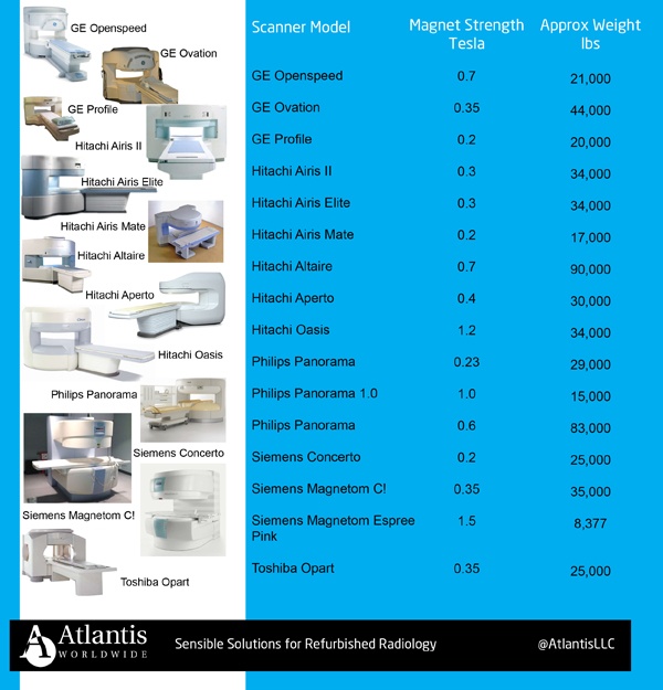 What is the Weight of an Open MRI?